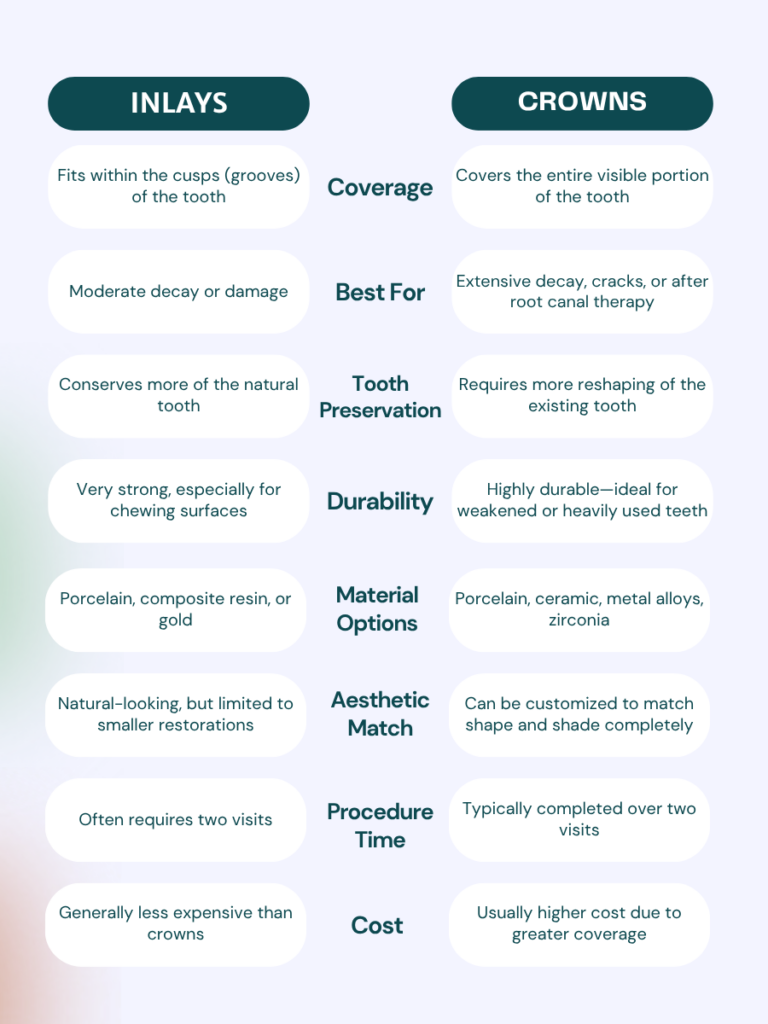 Inlays vs. Crowns Explained: Tooth Restoration 101 — Elizabeth L. Wakim ...